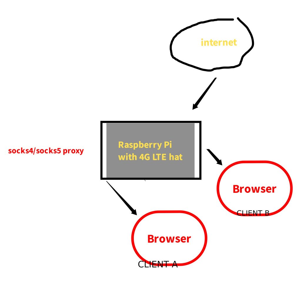 Using 4G LTE hat on Raspberry Pi to bypass hotspot throttling.